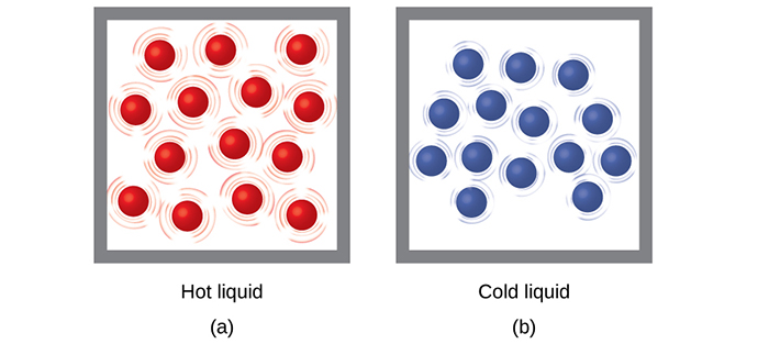 Thermal Energy, Temperature, and Heat – Chemistry of Food and Cooking
