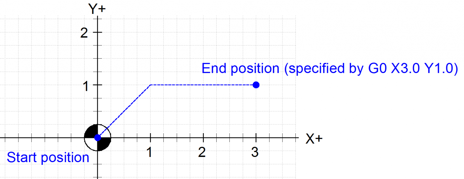 G00, G01 – Support for CNC