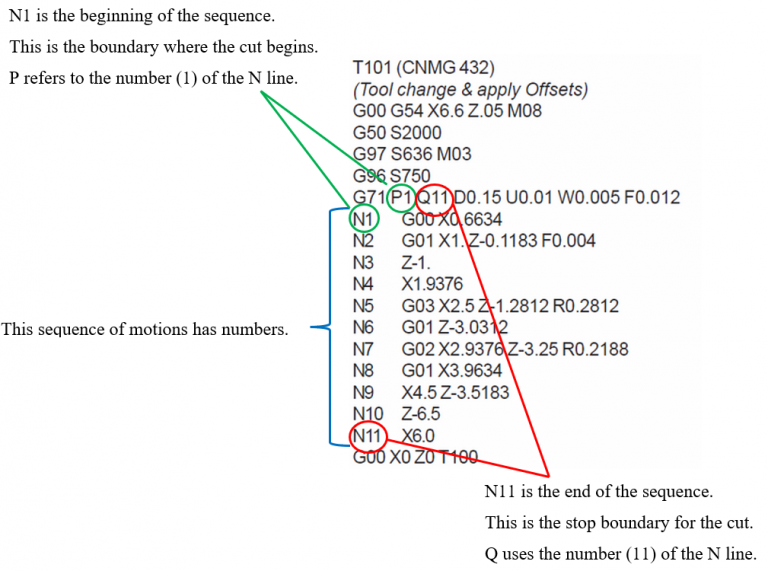 G71 Roughing Cycle Support For Cnc